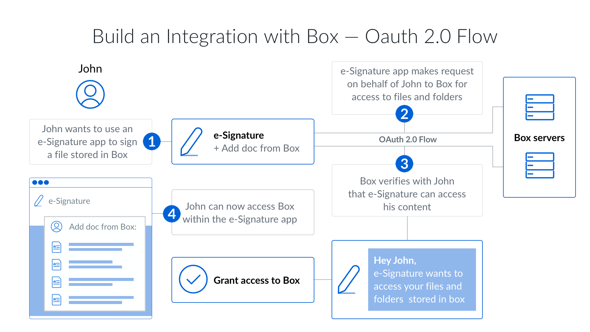OAuth 2.0認証 - Box Dev Docs