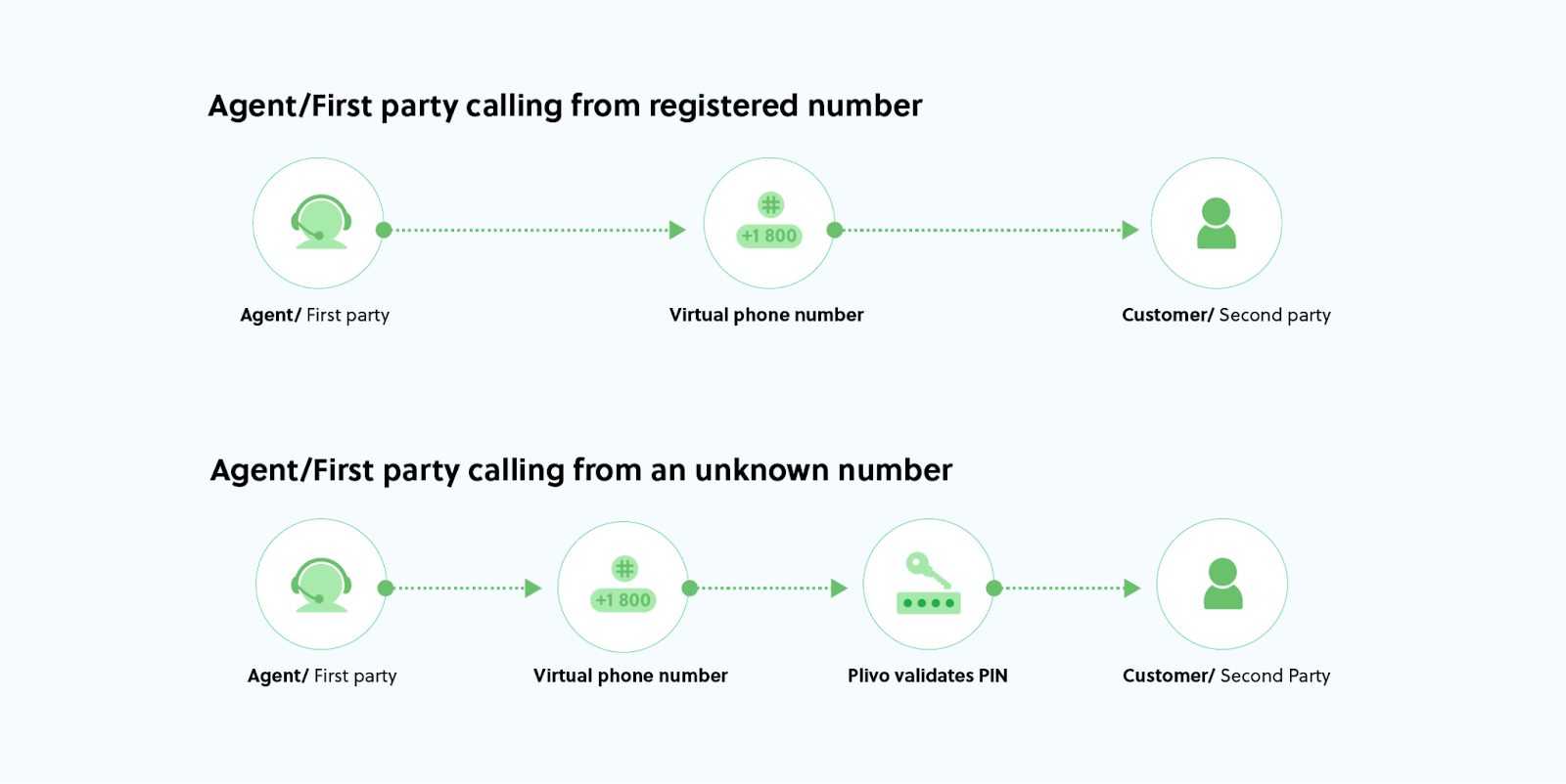 PIN-based Authentication - Plivo
